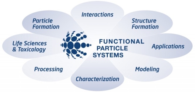 Research - Interdisciplinary Center for Functional Particle Systems